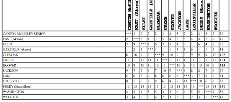 DI Massillon District Softball Seed Voting Matrix 2016