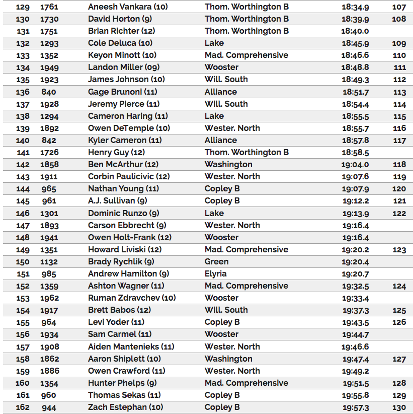 Wooster Invitational Cross Country Meet Results 2019 | Leopard Nation ...