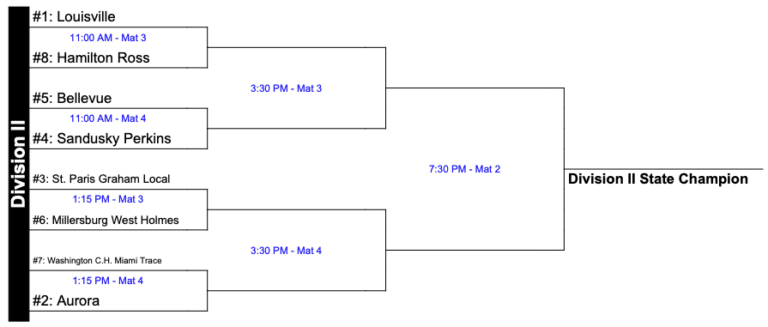 DII OHSAA State Wrestling Dual Team Tournament Bracket, Schedule, Seeds ...