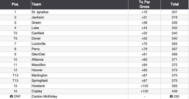 Tannenhauf Invitational Boys Golf Tournament Results | Leopards Open By ...