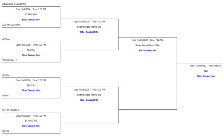 OHSAA Football Playoff Brackets 2020 | Ohio High School Football ...