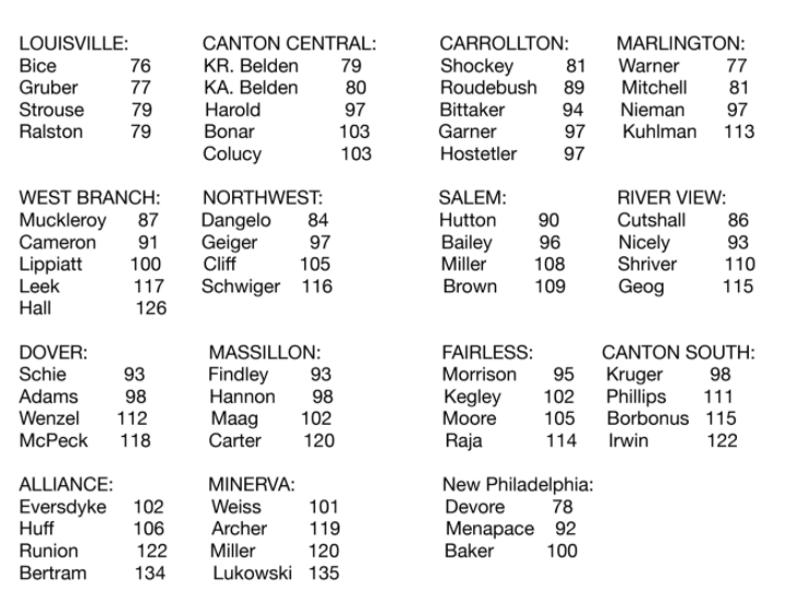 Tri-County Postseason Tournament 2020 Girls Golf Results | Lady ...