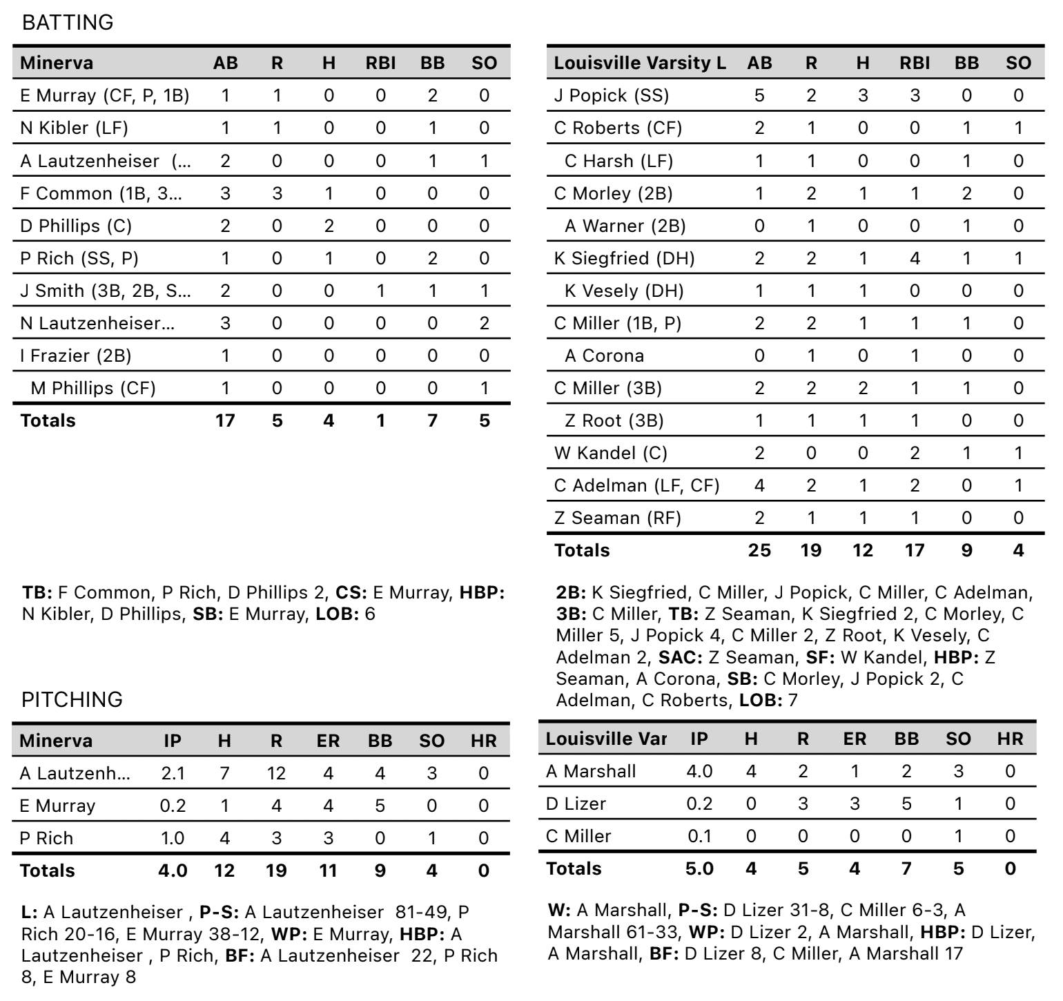 Minerva Lions at Louisville Leopards Baseball 2022 | Leopards Maul ...