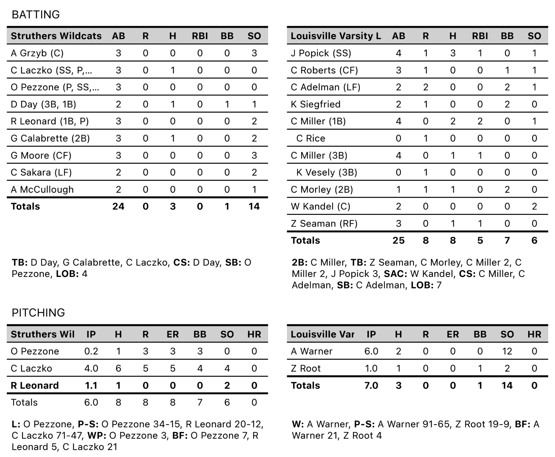 Struthers Wildcats at Louisville Leopards Baseball Tournament Sectional ...