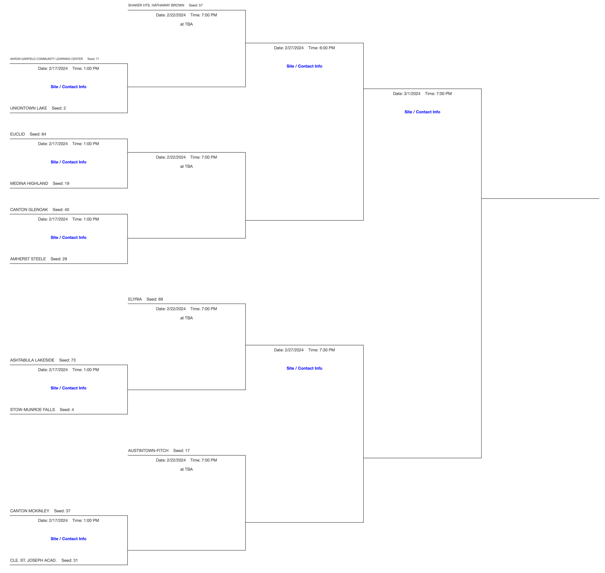 DI Northeast Girls Basketball Tournament Brackets, Schedule, RPI ...