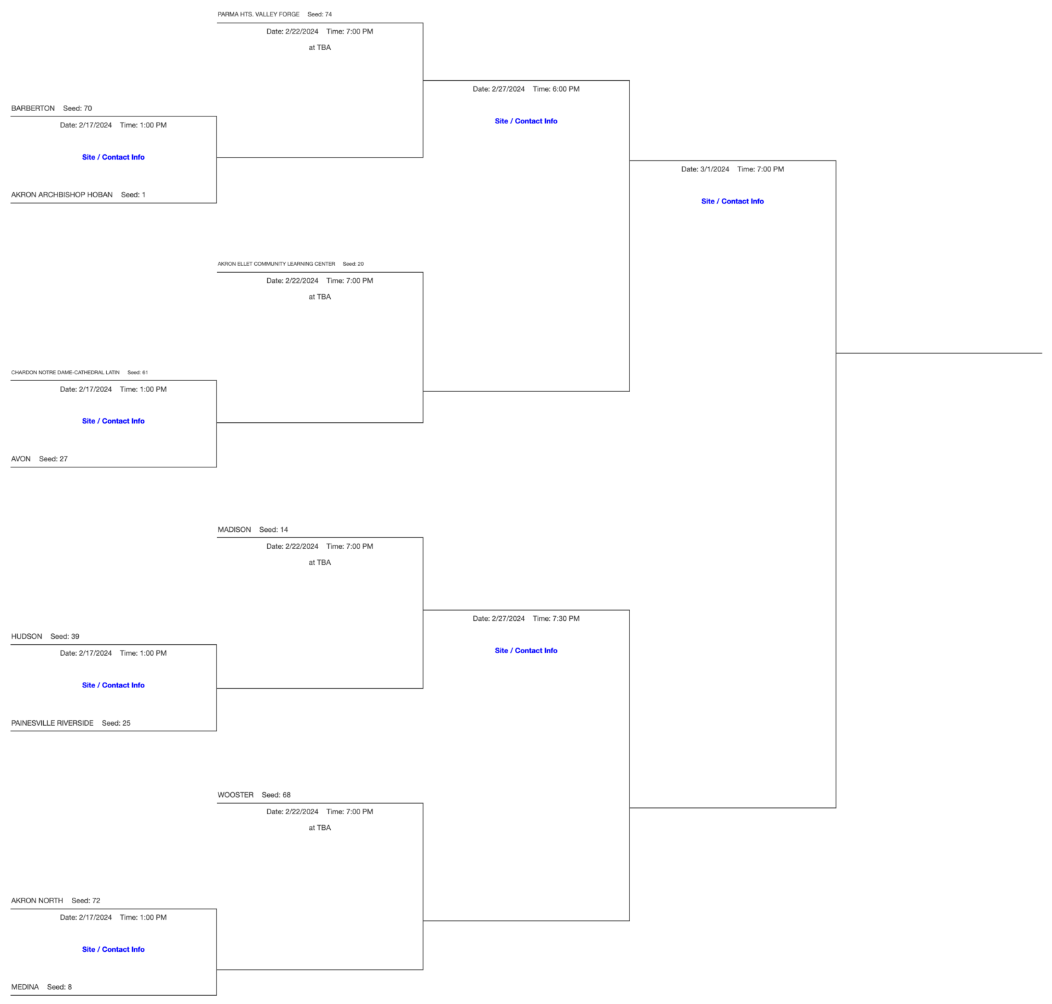 DI Northeast Girls Basketball Tournament Brackets, Schedule, RPI ...