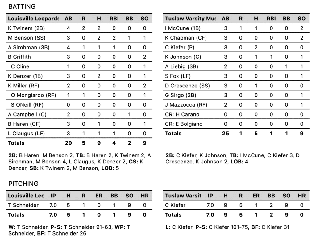 Louisville Leopards at Tuslaw Mustangs Softball 2024 | Louisville Takes ...