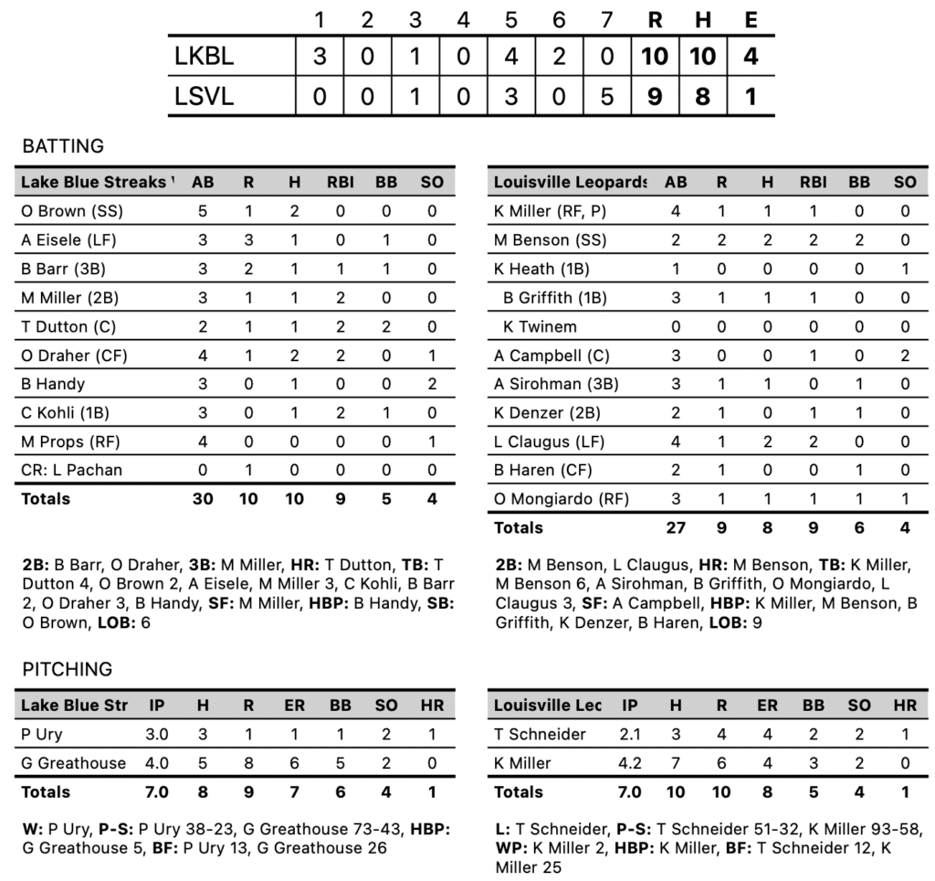 Lake Blue Streaks at Louisville Leopards Softball 2024 | Lady Leopards ...