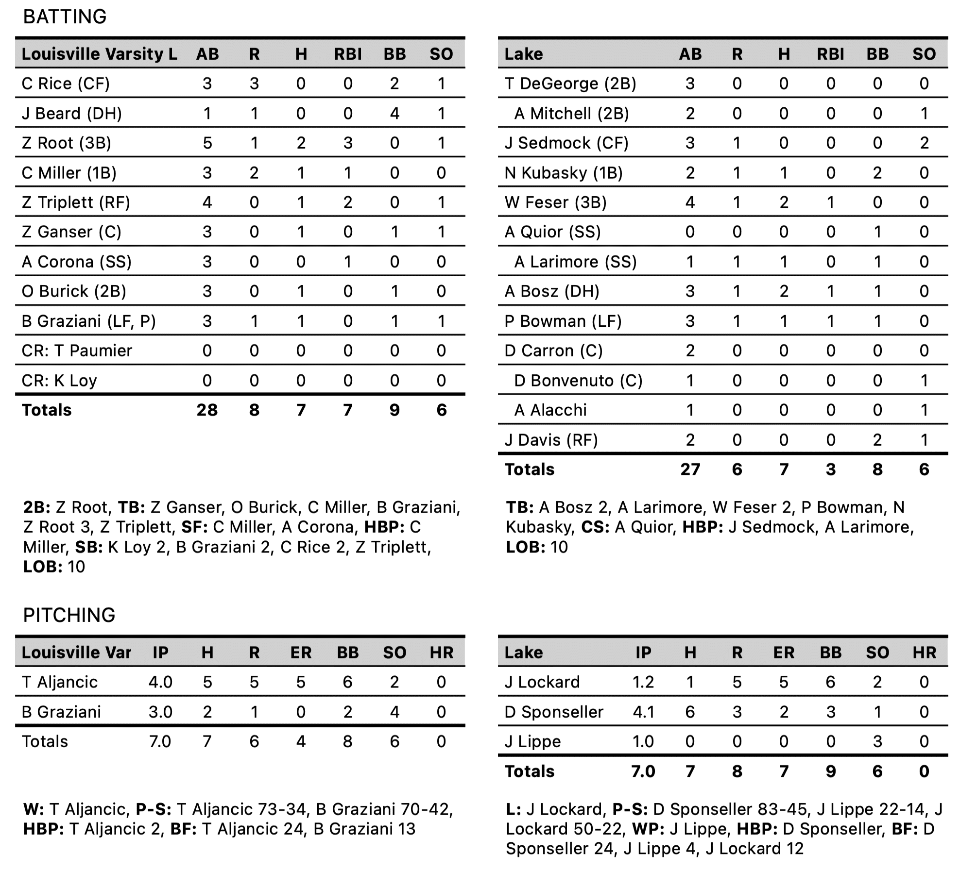 Louisville Leopards at Lake Blue Streaks Baseball 2024 | Leopards Use 5 ...